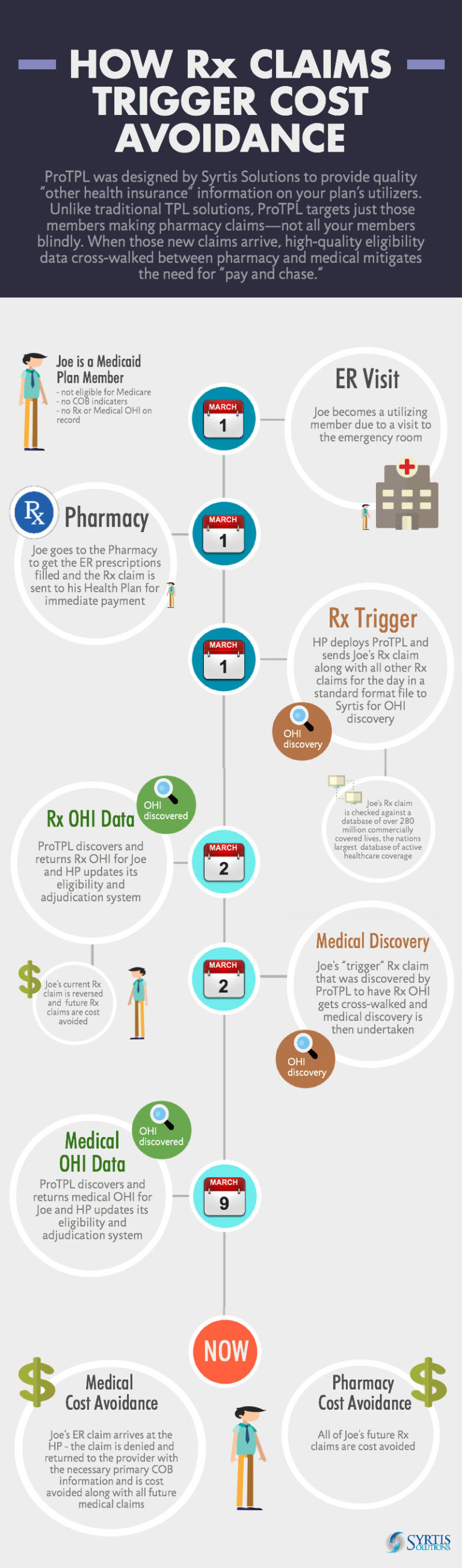 How Rx Claims Trigger OHI Discovery & Cost Avoidance - Syrtis Solutions ...